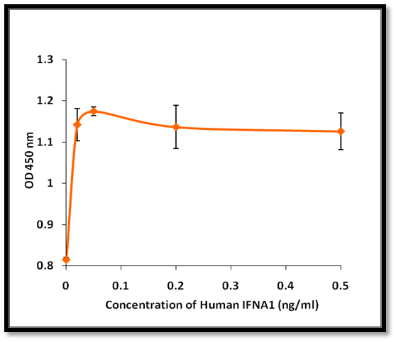 Recombinant Human IFNA1 (IFN-alpha1) (E. coli) | Applied Biological ...